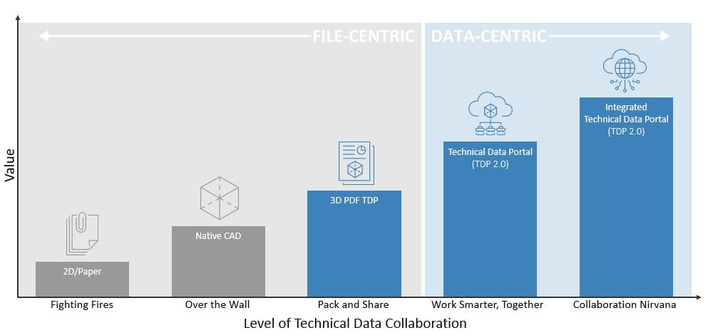 5 Levels of Technical Data Collaboration: A Maturity Model