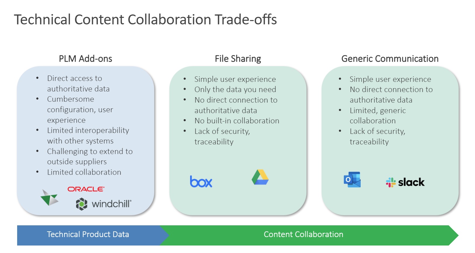 Collaborative Technical Data Portals, The New TDP